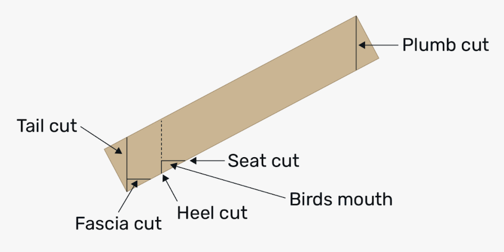 The Rafter Length Calculator Formula: Determine Rafter Size in Minutes