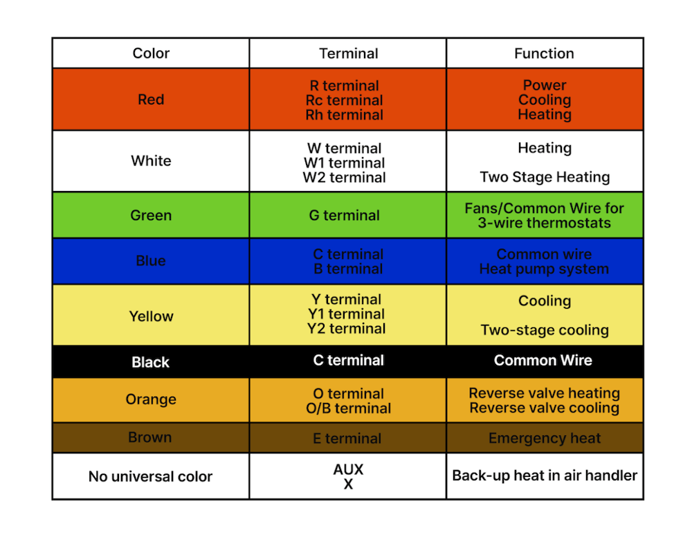 Furnace Wiring Color Codes Wiring Diagram