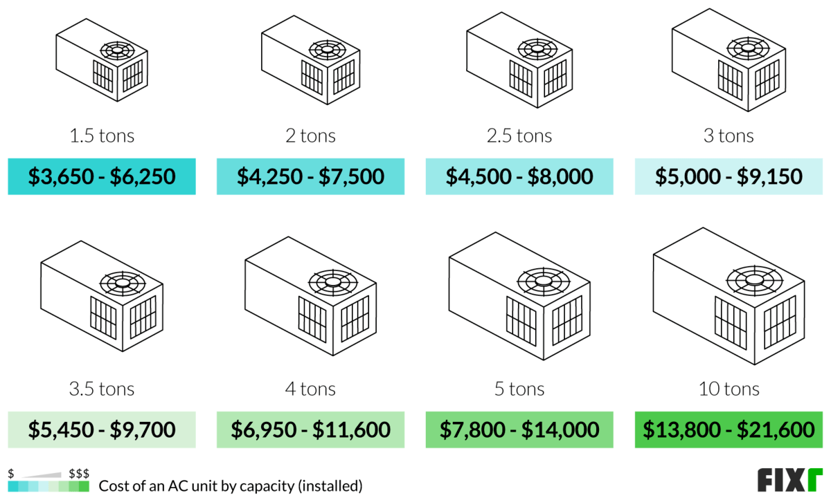 2023 Air Conditioning Installation Cost | New AC Unit Cost