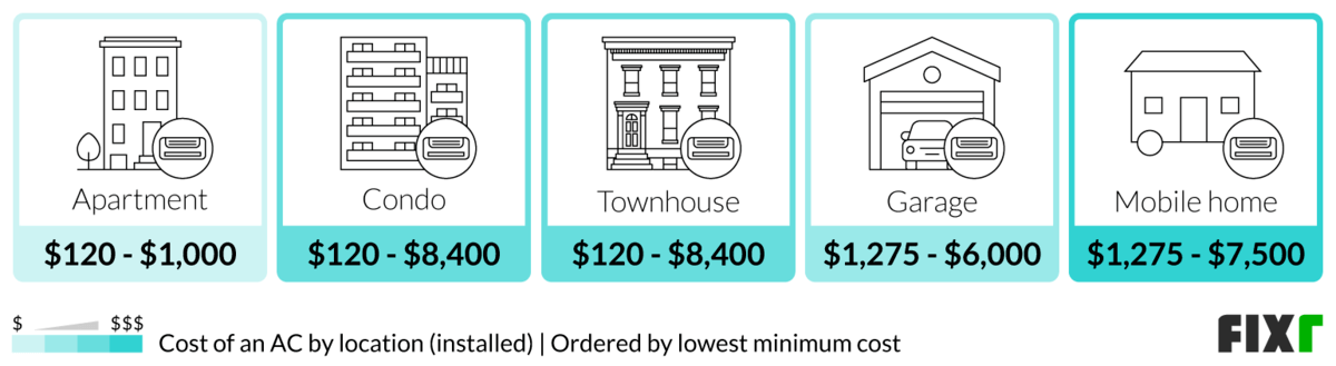 2023 Air Conditioning Installation Cost | New AC Unit Cost