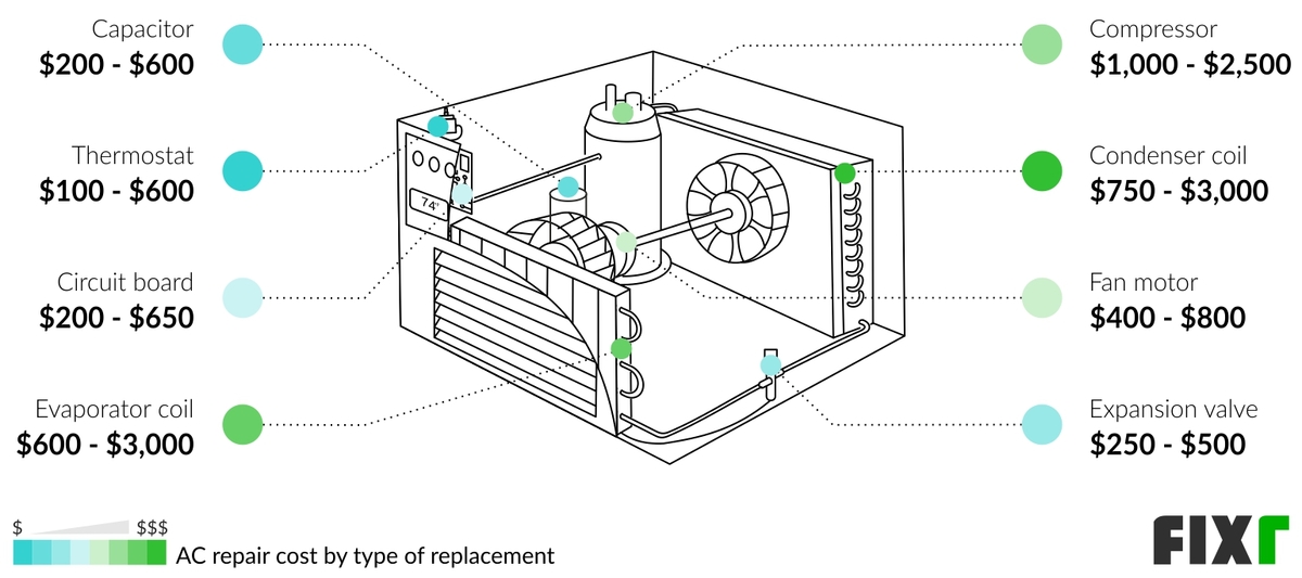 2022 AC Repair Cost | Cost to Repair Air Conditioning