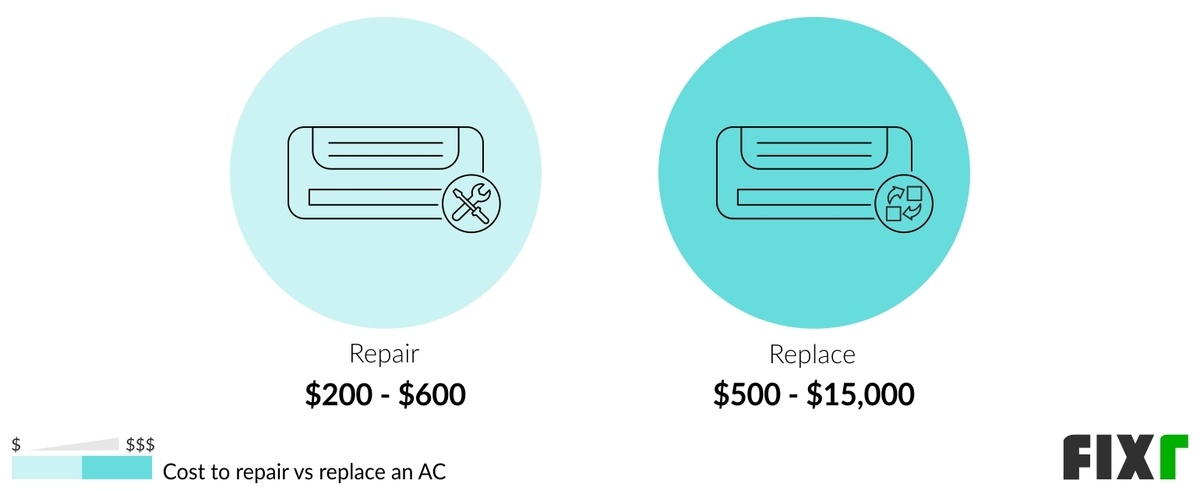 2022 AC Repair Cost | Cost to Repair Air Conditioning