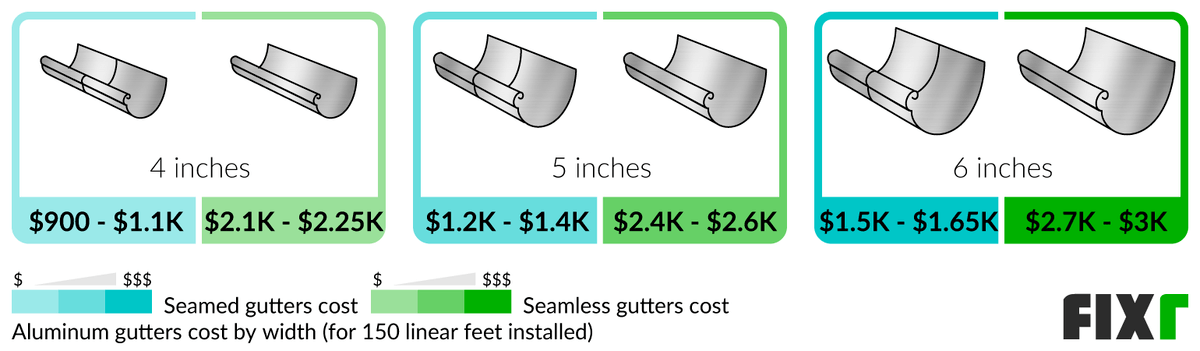 Cost to Install Aluminum Gutters | Aluminum Gutters Cost