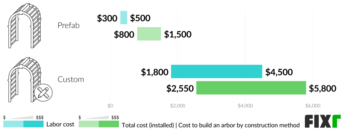 2022 Arbor Installation Cost Arbor Cost