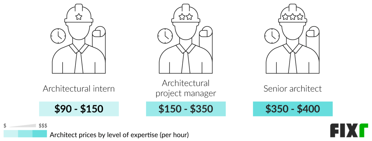 Architect Cost | Cost of Architect to Draw House Plans