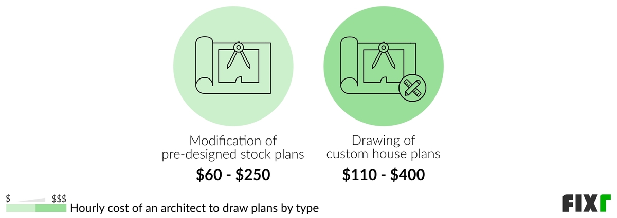 2023 Architect Cost | Cost of Architect to Draw House Plans