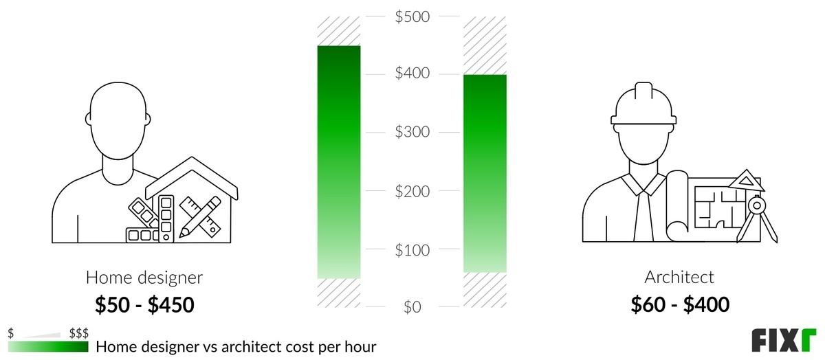 2023 Architect Cost | Cost of Architect to Draw House Plans