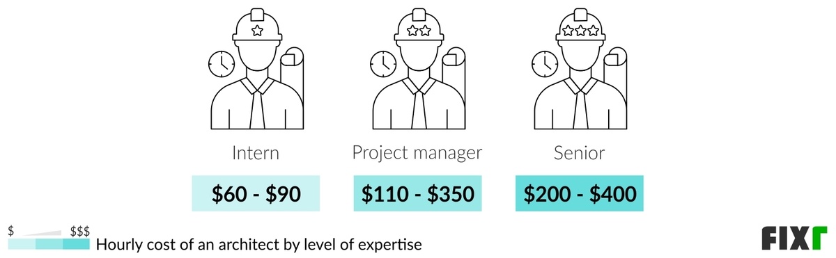2023 Architect Cost | Cost of Architect to Draw House Plans