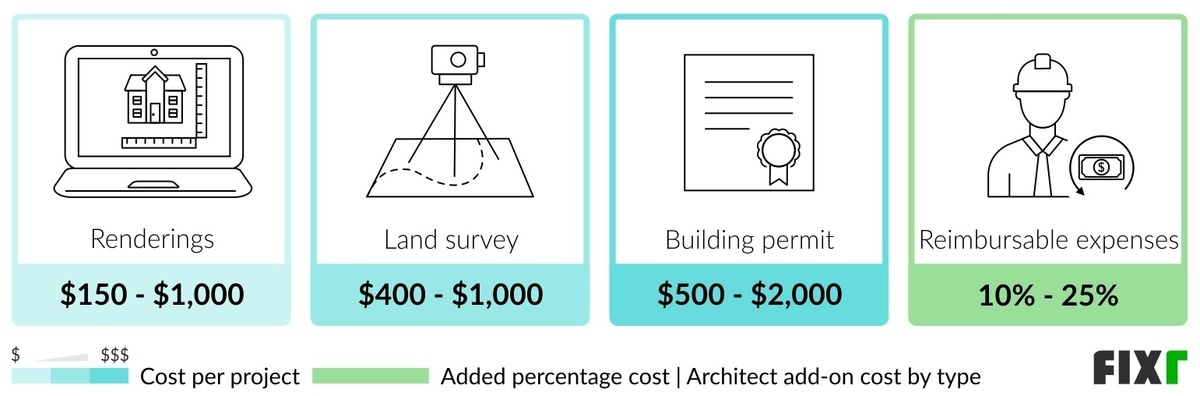 2023 Architect Cost | Cost of Architect to Draw House Plans