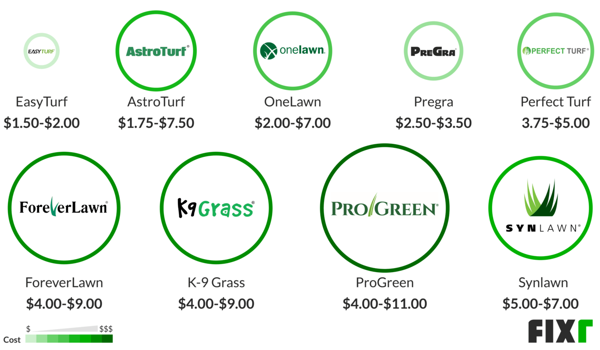 2020 Artificial Grass Installation Cost | Artificial Turf Yard Cost