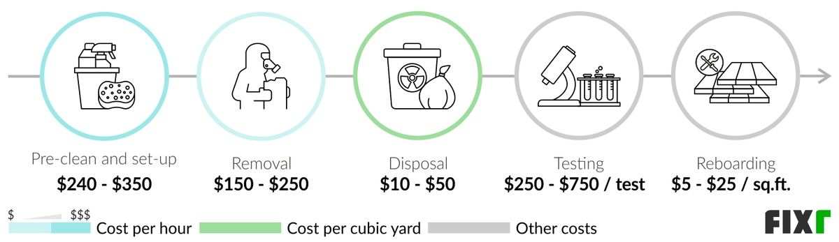 2022 Asbestos Removal Cost | Asbestos Abatement Cost
