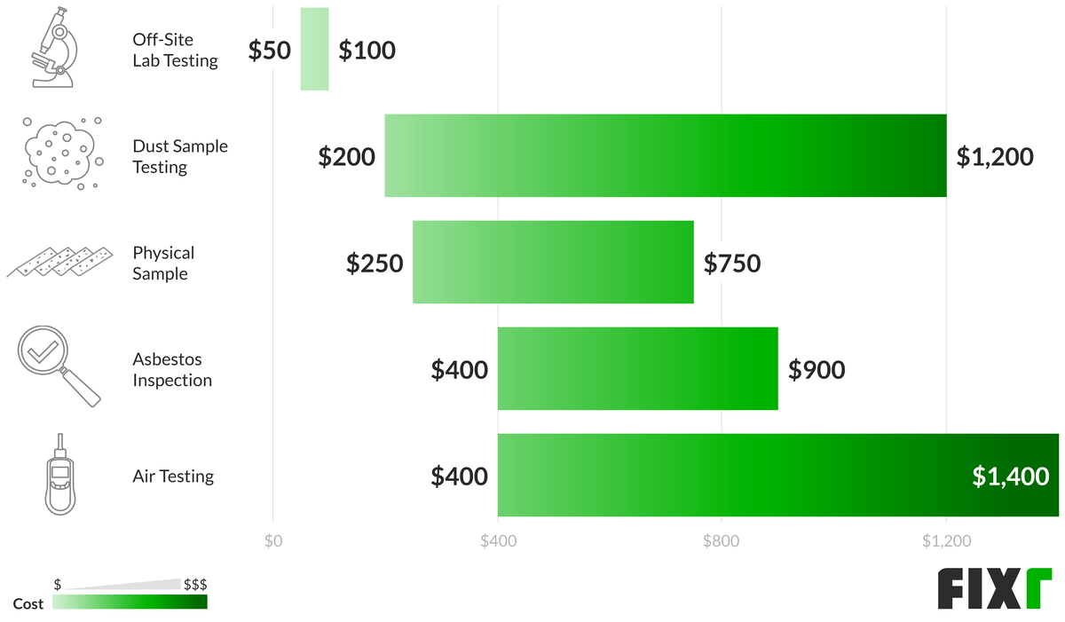 Asbestos Testing Cost | Asbestos Inspection Cost