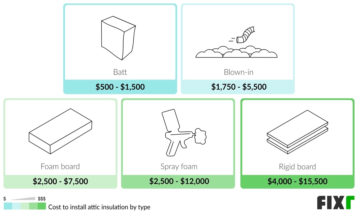 2022 Attic Insulation Cost | Cost to Add Insulation to Attic