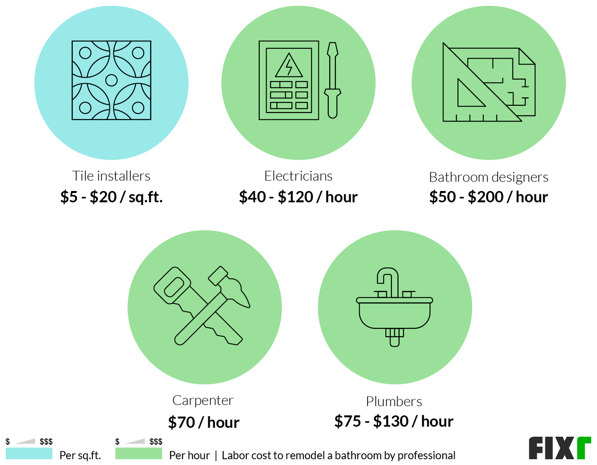 2022 Cost to Remodel a Bathroom | Bathroom Renovation Prices