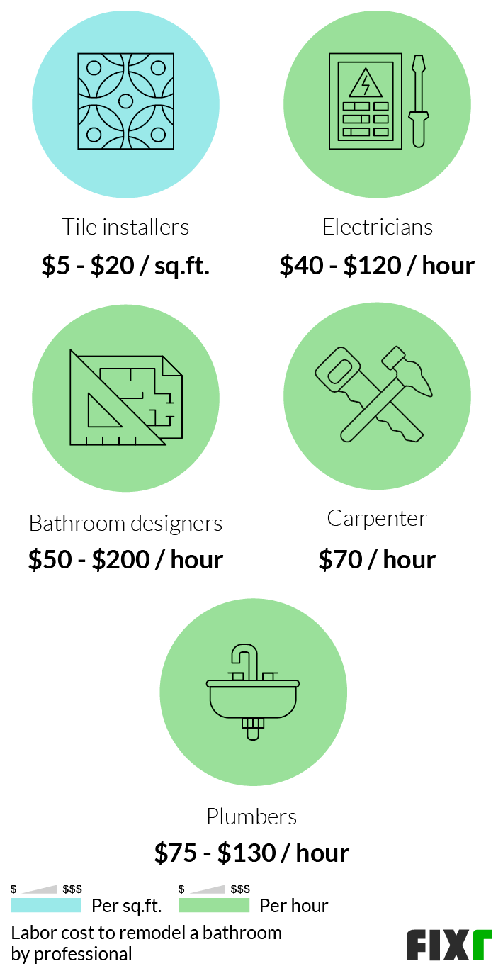 2022 Cost to Remodel a Bathroom | Bathroom Renovation Prices