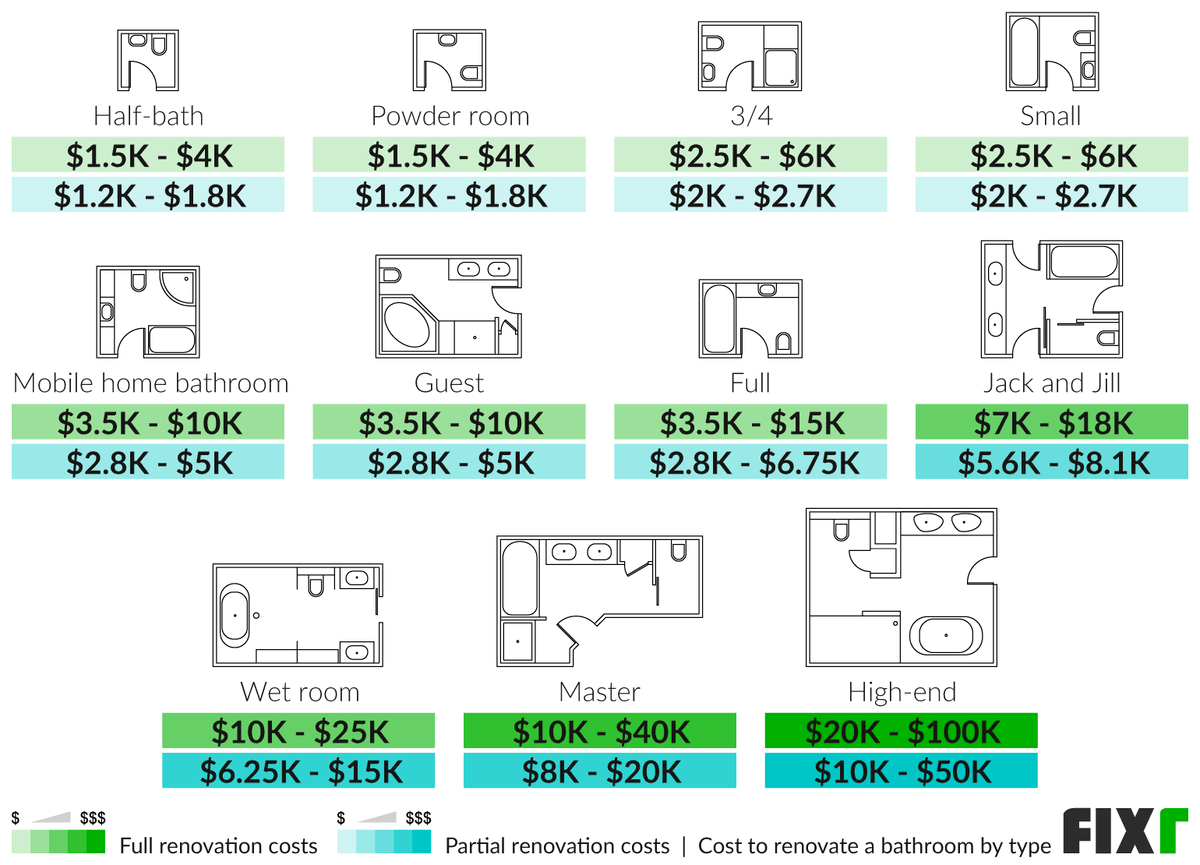 2022 Cost to Remodel a Bathroom | Bathroom Renovation Prices