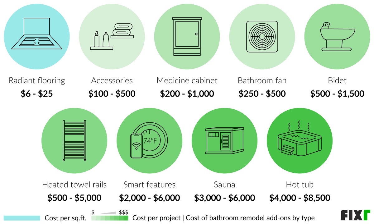 2023 Cost to Remodel a Bathroom | Bathroom Renovation Prices