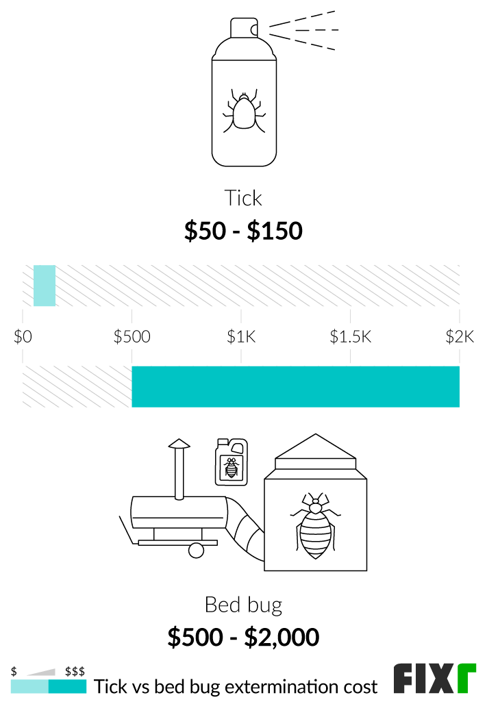 2023 Cost to Exterminate Bed Bugs | Bed Bug Treatment Cost