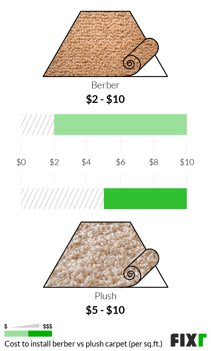 2022 Berber Carpet Costs Price Per Square Foot Installed Homeadvisor