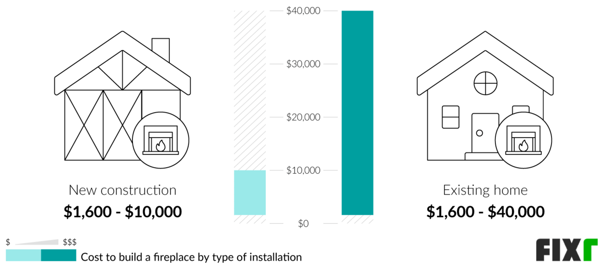 Cost to Install a Fireplace | Cost to Build a Fireplace