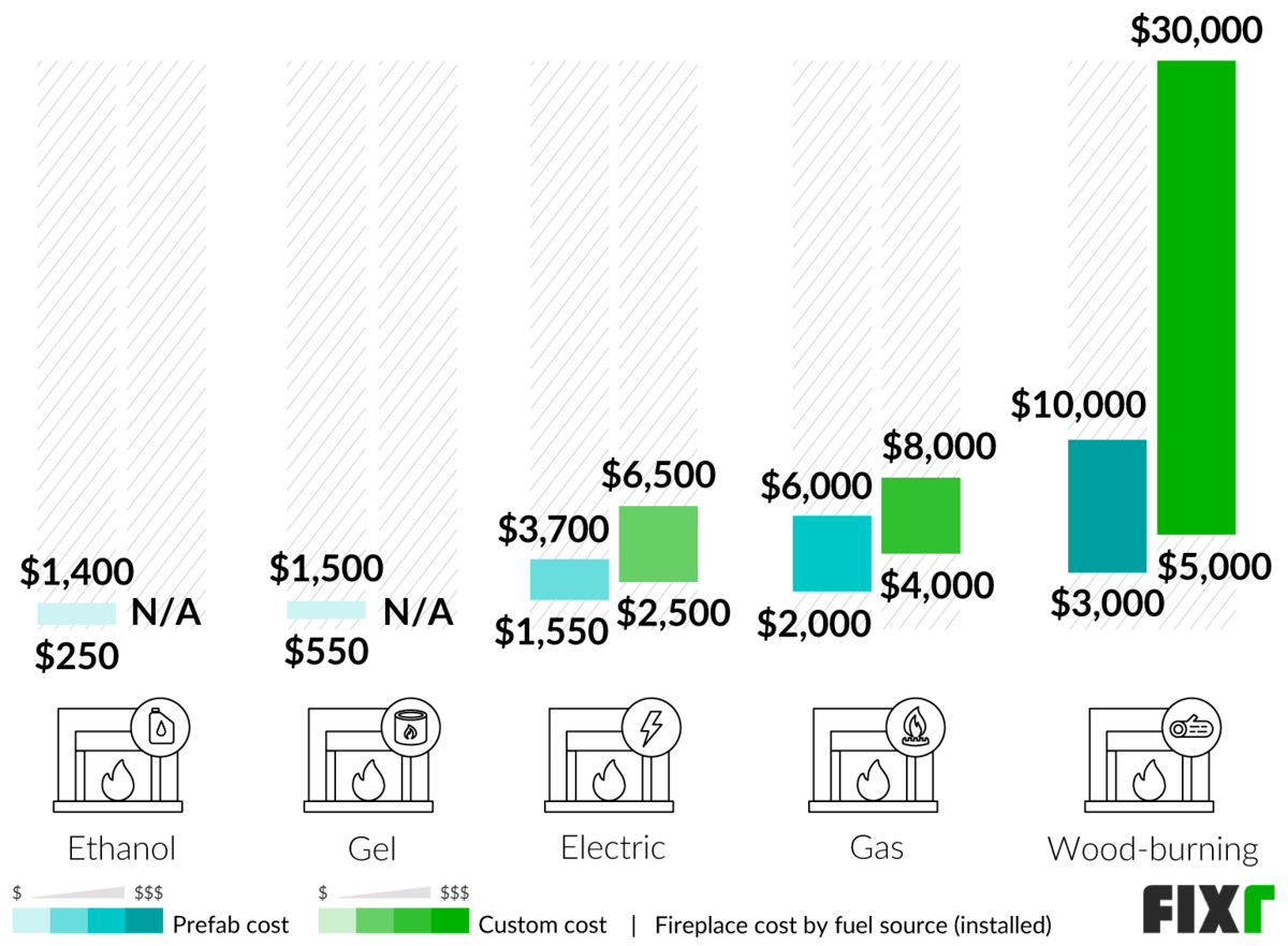 Cost to Install a Fireplace | Cost to Build a Fireplace