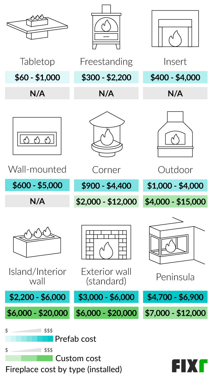 Cost to Install a Fireplace | Cost to Build a Fireplace