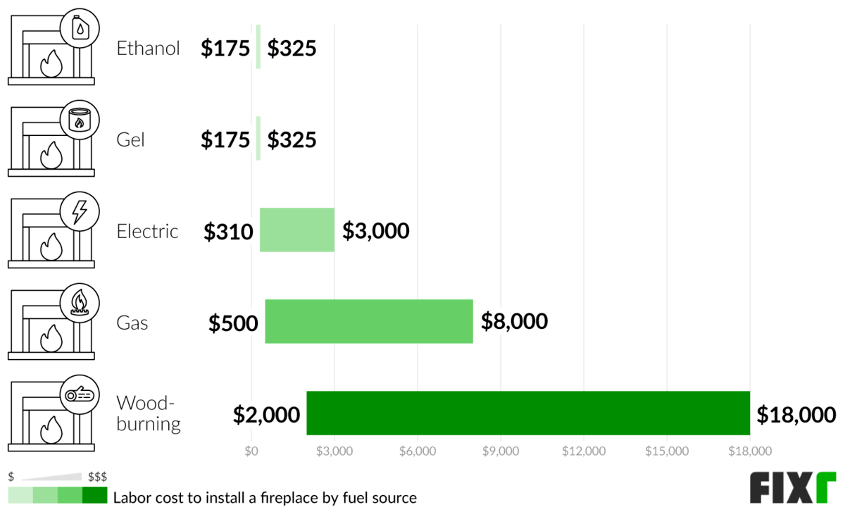 Cost to Install a Fireplace | Cost to Build a Fireplace