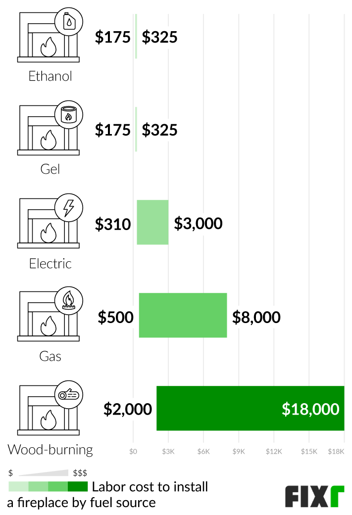 Cost to Install a Fireplace | Cost to Build a Fireplace