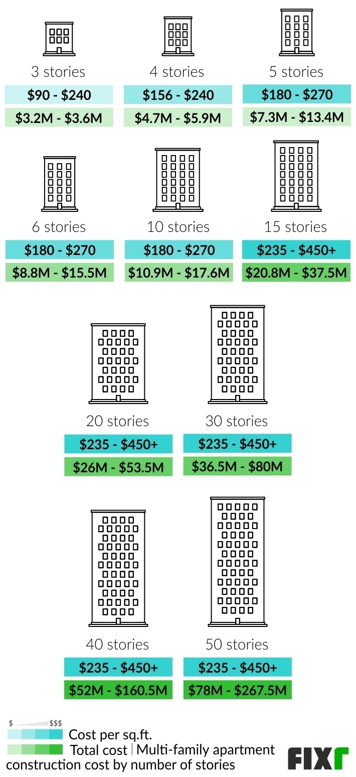 How Much Will It Cost To Build An Apartment Complex Builders Villa