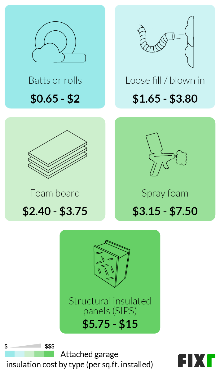 2022 Cost to Build Attached Garage