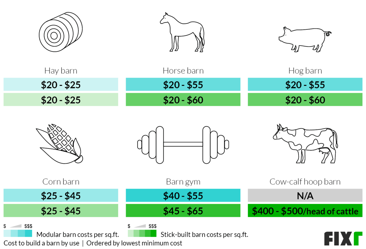 2022 Cost to Build a Barn | Barn Prices
