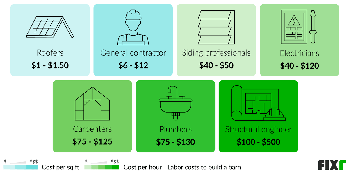 2022 Cost to Build a Barn | Barn Prices