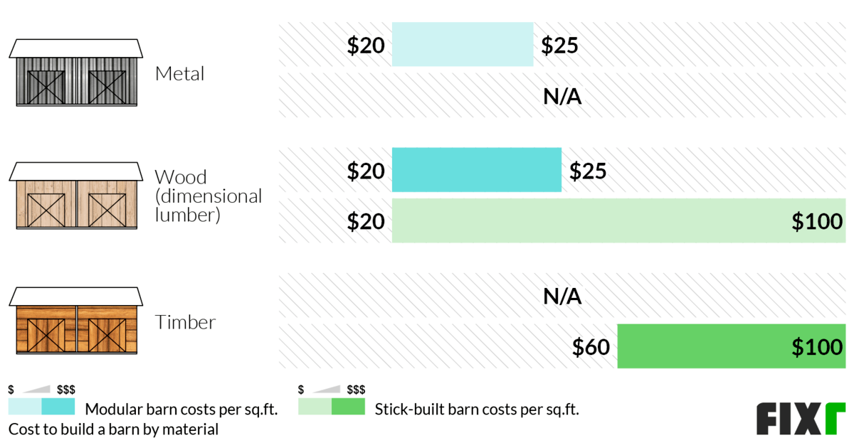 2022 Cost to Build a Barn | Barn Prices