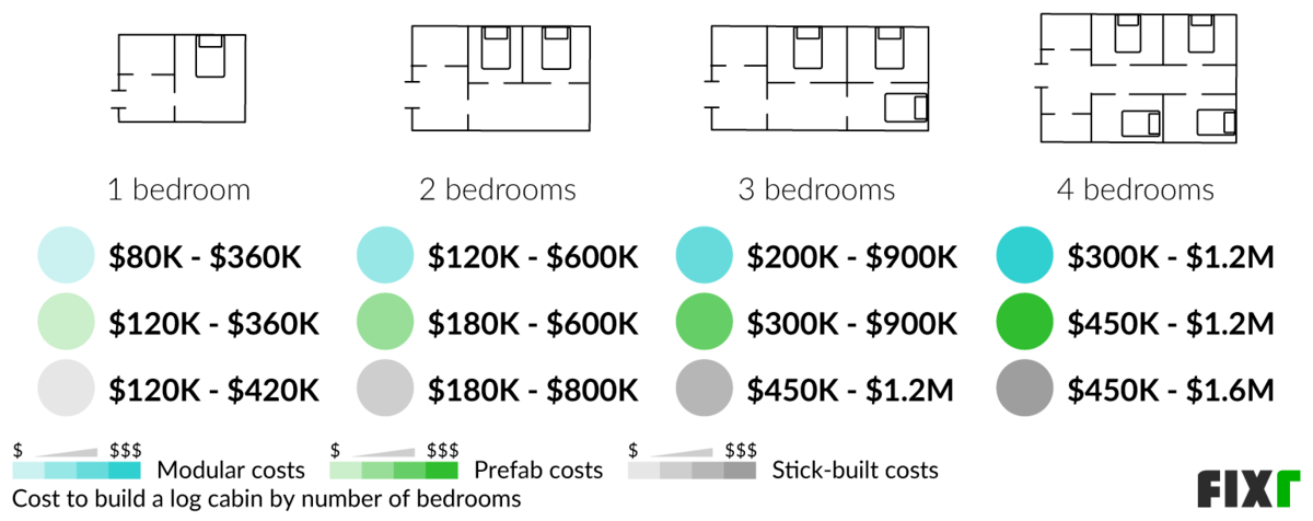 Cost to Build a Cabin