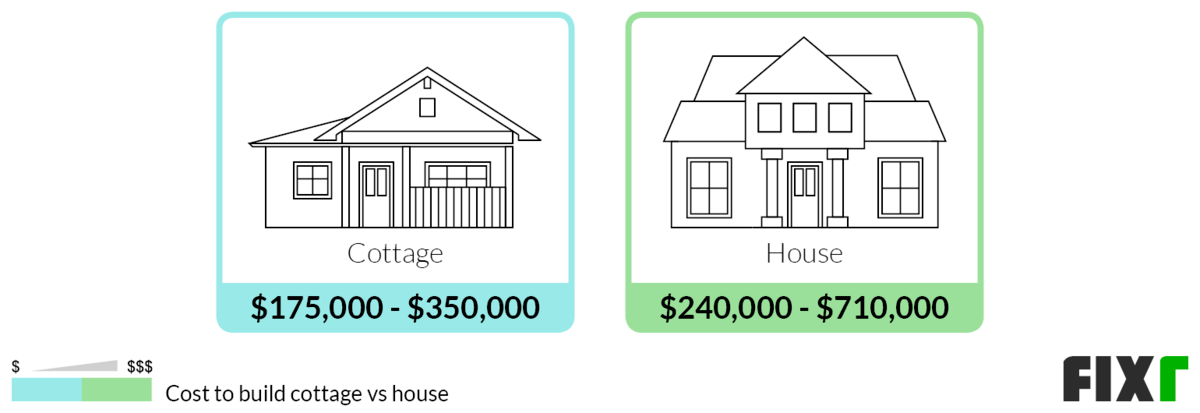 Cost to Build a Cottage | Cottage Construction Costs