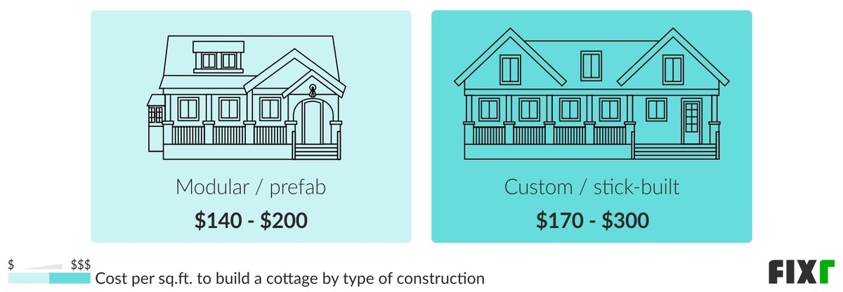 2023 Cost to Build a Cottage | Cottage Construction Costs