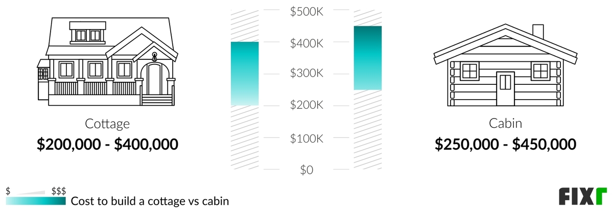 2023 Cost to Build a Cottage | Cottage Construction Costs