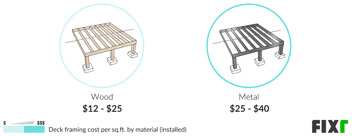2022 Cost to Build Deck | New Deck Installation Cost