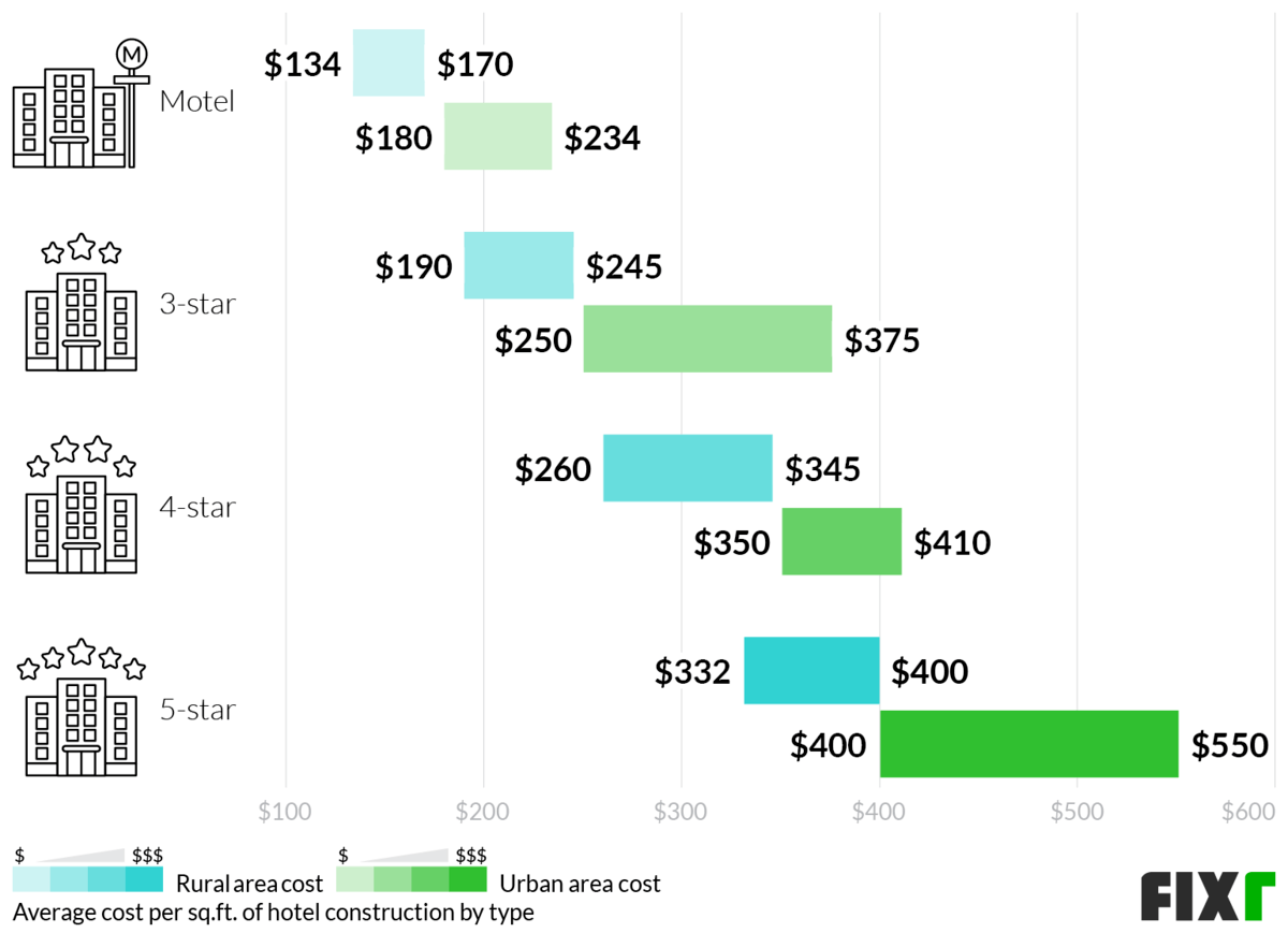 2022 Cost To Build A Hotel Hotel Construction Costs 2023 
