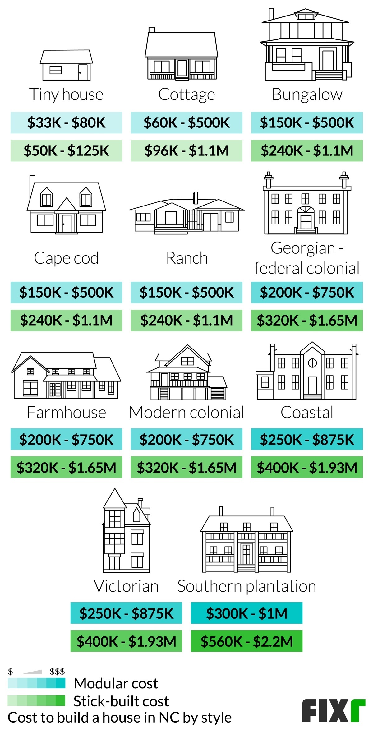 2022 Cost to Build a House in North Carolina