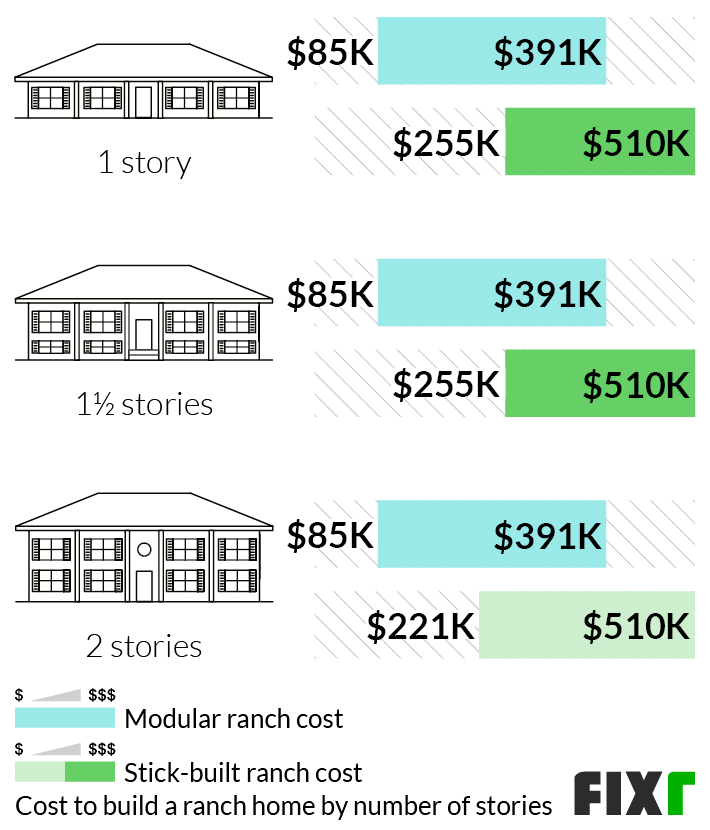 Cost To Build Ranch Home Kobo Building