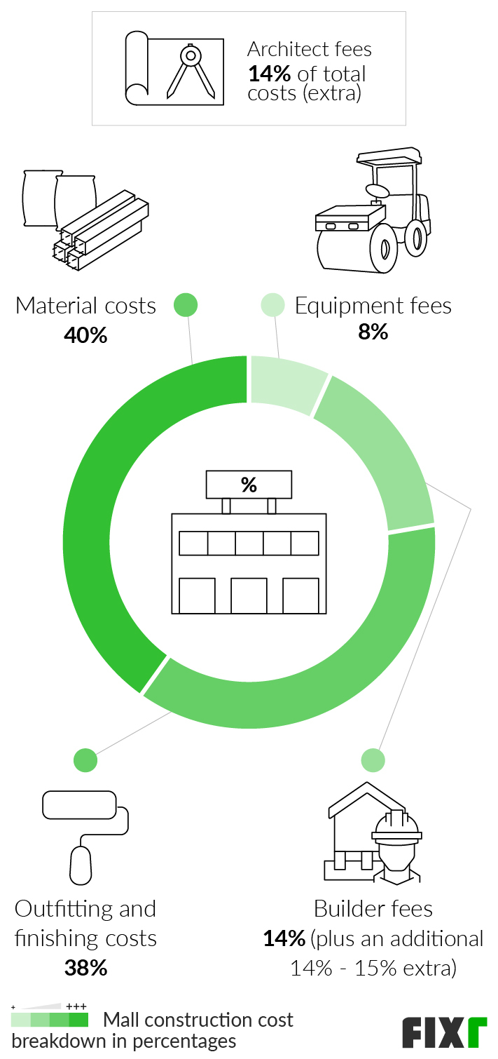 Cost to Build a Mall | Cost to Build a Shopping Center