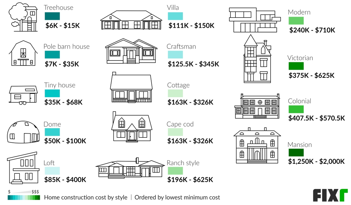 2021 Cost to Build a House | New House Construction Cost