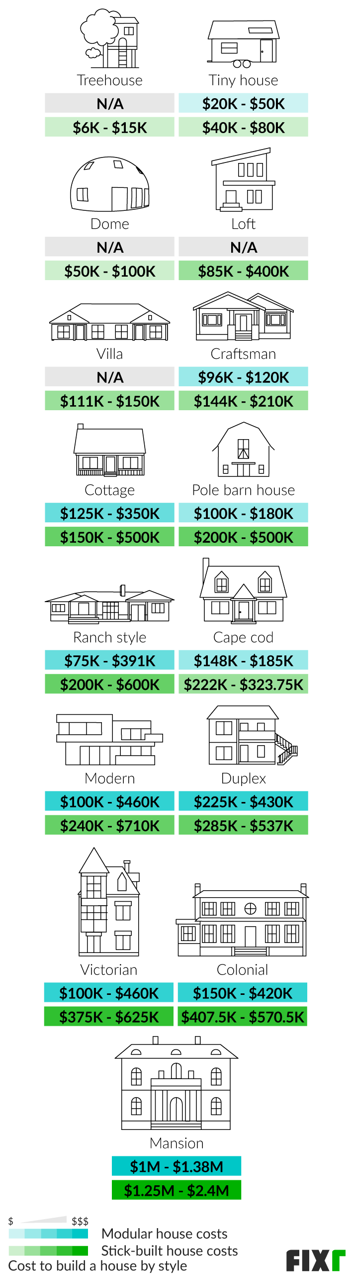 2022 Cost to Build a House | Single-Family Home Construction Cost