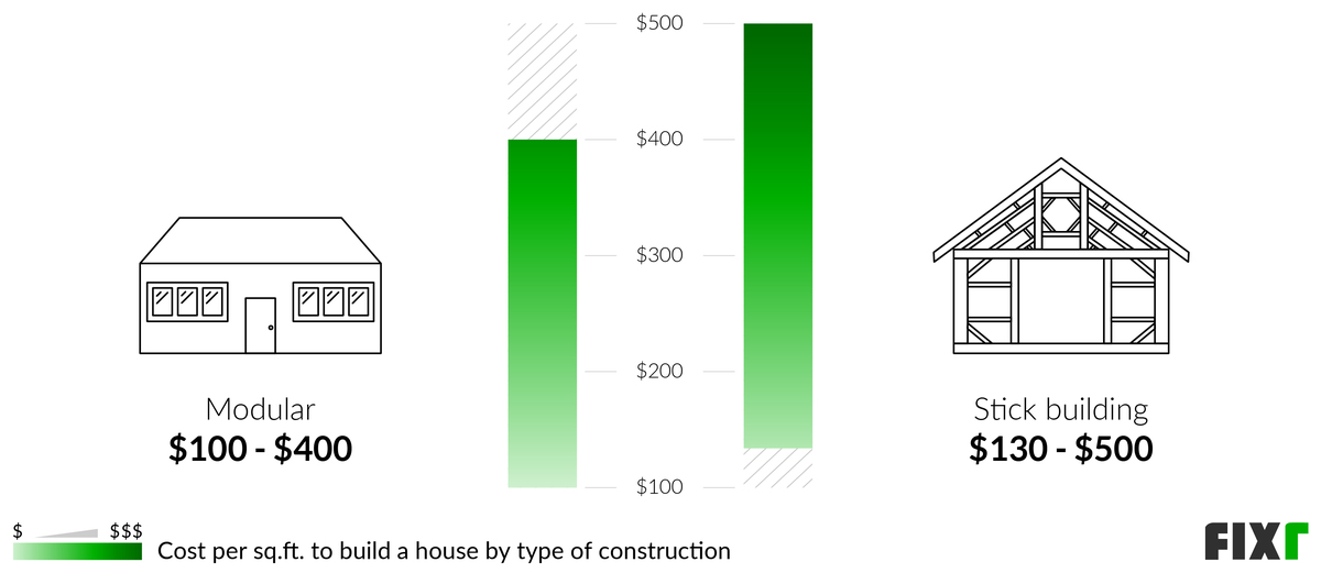 2023 Cost to Build a House | Single-Family Home Construction Cost