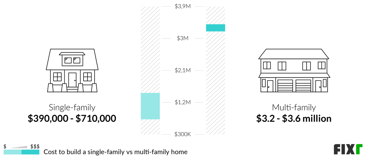 2023 Cost to Build a House | Single-Family Home Construction Cost