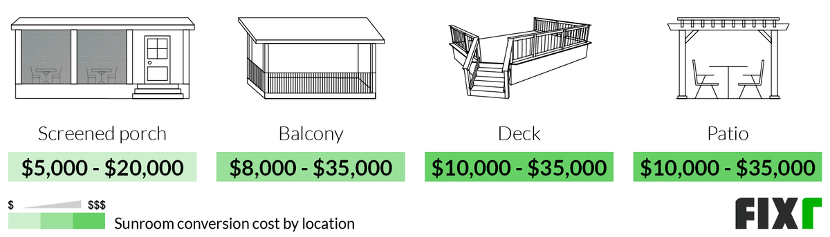 Sunroom Addition Cost | Cost to Build Sunroom