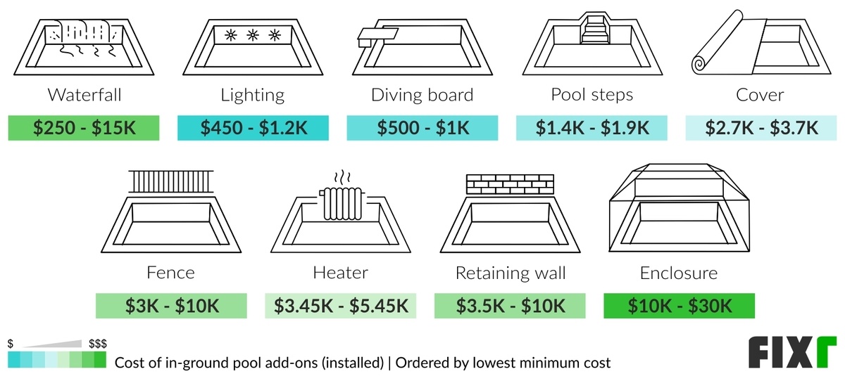 2022 Cost to Build a Pool | In-Ground Pool Installation Cost