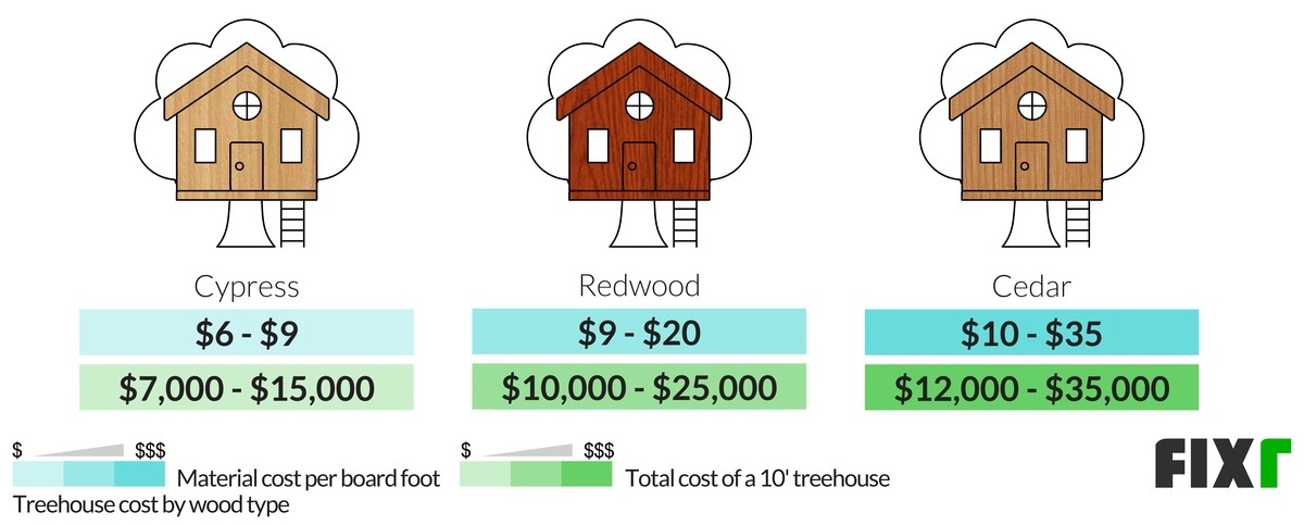 Cost to Build a Treehouse | Treehouse Prices