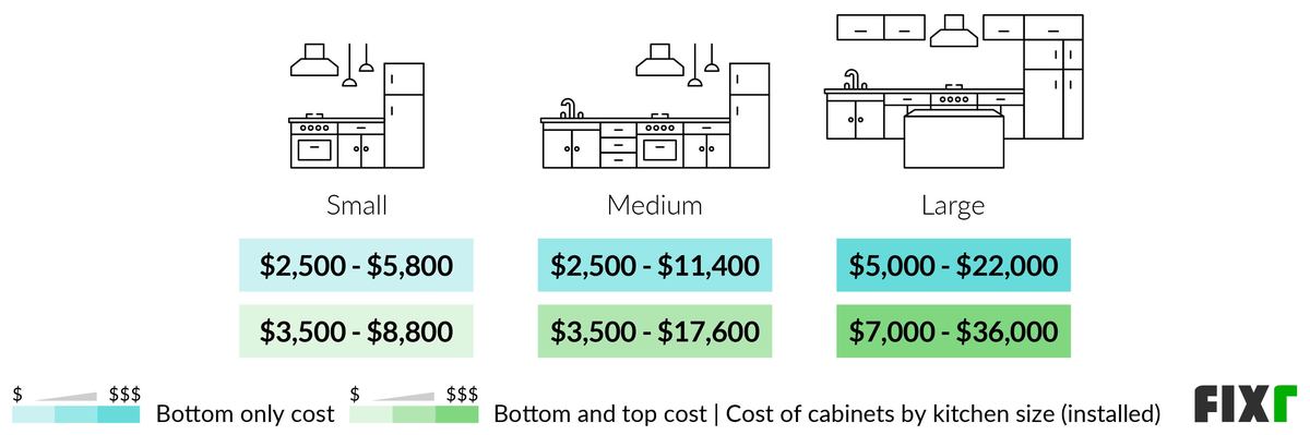 2022 Cost to Install Kitchen Cabinets | Cost of Kitchen Cabinets Installed